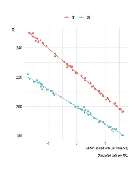 Interpretation Of Interaction Effect Of Mixed Linear Models Cross Validated