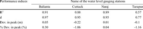 Indices For Different Water Level Gauging Stations During Calibration