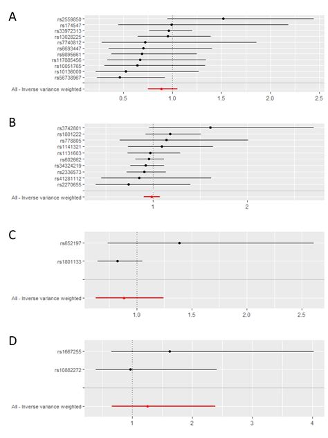 Genetically Predicted Circulating Concentrations Of Micronutrients And