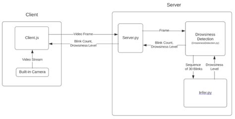 Proposed Drowsiness Detection Sw Architecture That Runs The Web App Download Scientific Diagram