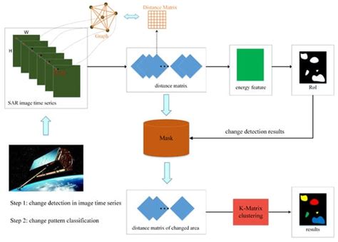 Remote Sensing Special Issue Time Series Analysis Based On Sar Images