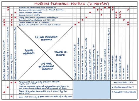 Hoshin Kanri X Matrix Template For Lean Policy Deploy