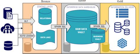 Data Vault On Databricks Does It Make Sense