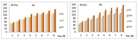 Swelling Index Effect Of HPMC Concentration A HPMC K15M B HPMC K100M Download Scientific