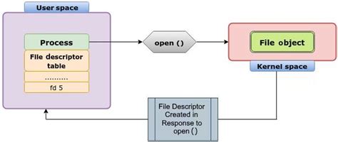 Глава 2 Поясняем структуры данных Vfs Архитектура и проектирование