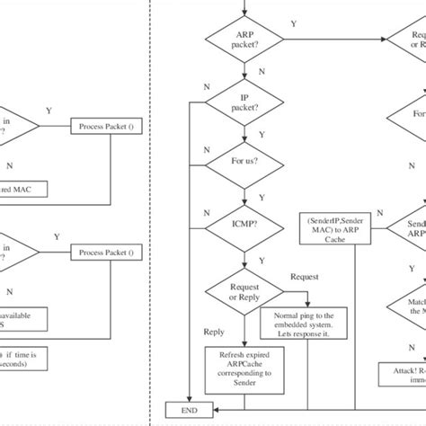 Flowchart For The Proactive Version Of The Firmware Download Flowchart For The Proactive Version Of The Firmware Download