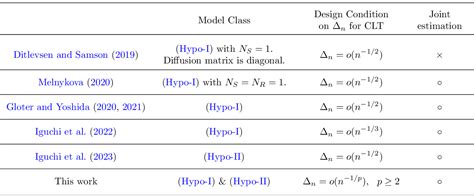 Table 1 From Parameter Inference For Hypo Elliptic Diffusions Under A