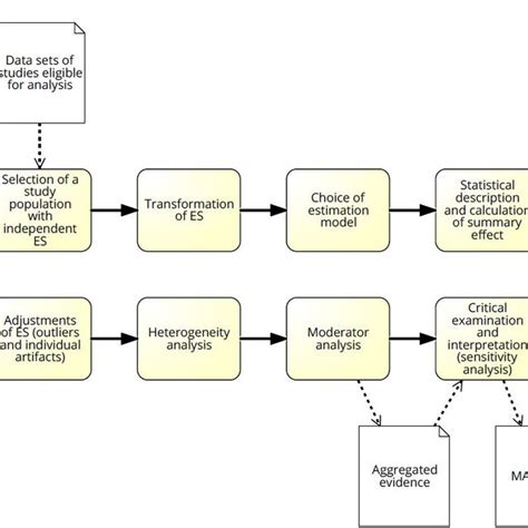 Pdf Introduction To Procedures And Methods Of Meta Analysis