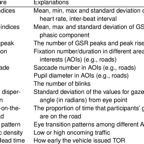 Pdf Predicting Takeover Performance In Conditionally Automated Driving