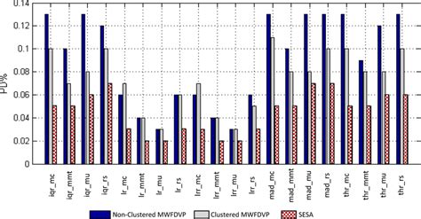 Performance Degradation Due To Vm Migration Download Scientific Diagram