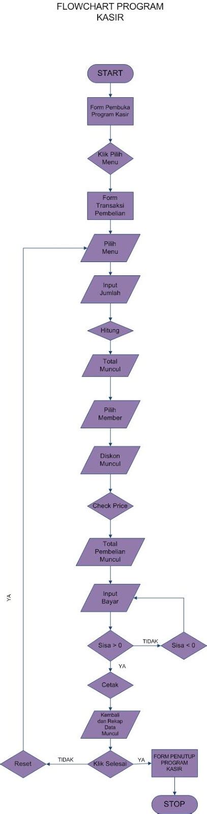 Praktikum Ti 08 Flowchart Program Kasir