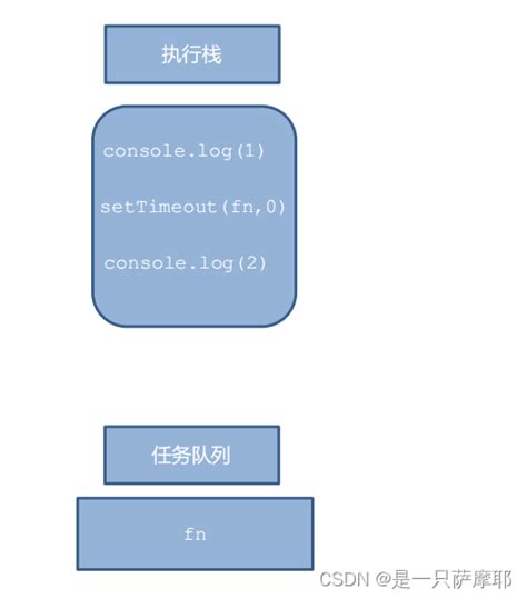 Javascript同步和异步执行机制有哪些区别？js同步和异步的区别 Csdn博客