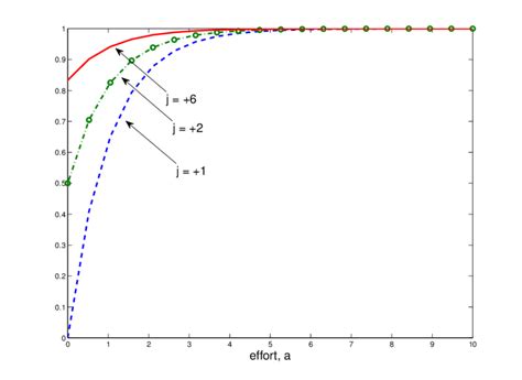 Example Transition Probability Functions For J Download Scientific Diagram