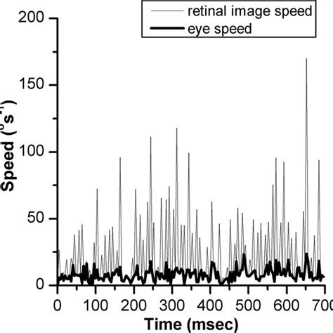 Profile Of The Eye Velocity Thick Line And Retinal Image Velocity