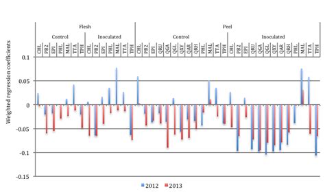 Partial Least Square Pls Regression Analysis Showing The Impact Of