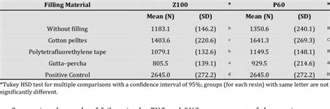 Mean Load At Fracture In Newton N And Standard Deviation Sd