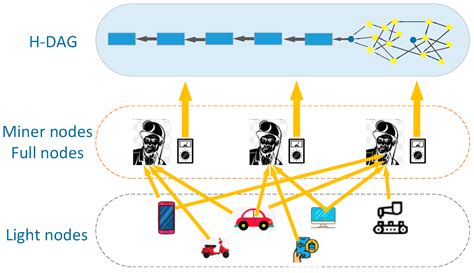 symmetry free full text research on blockchain architecture and