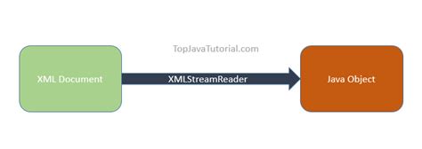 Java Stax Api Top Java Tutorial