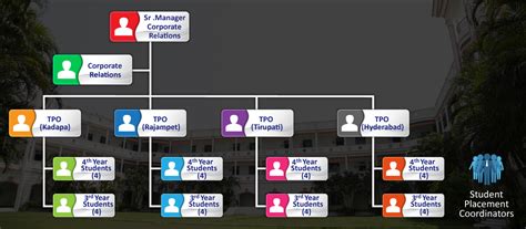 Engineering Colleges In Tirupati Campus Placements Aits Tirupati Aits Tpt