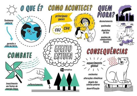 O Que Podemos Fazer Mapa Mental Aquecimento Global Ma