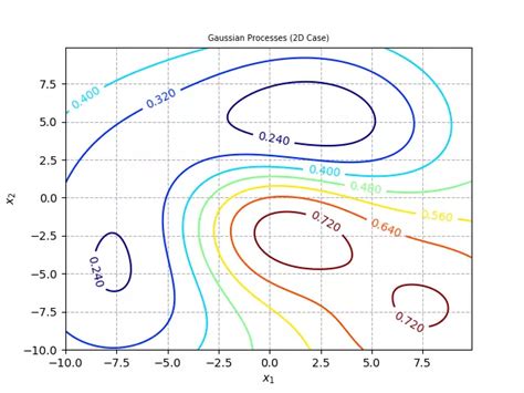 How To Use Gaussian Processes In Machine Learning To Do A Regression Or