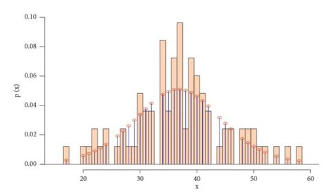 Histogram Of Observed Data And Probability Density Curve Concerning Download Scientific Diagram