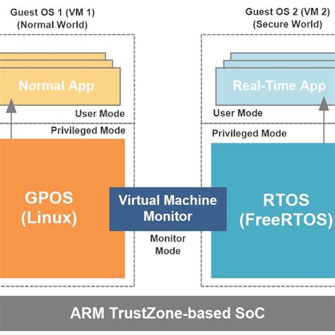 Pdf Towards A Lightweight Embedded Virtualization Architecture Exploiting Arm Trustzone