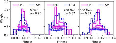 comparison of the distributions of relative fitness values to ancestor download scientific