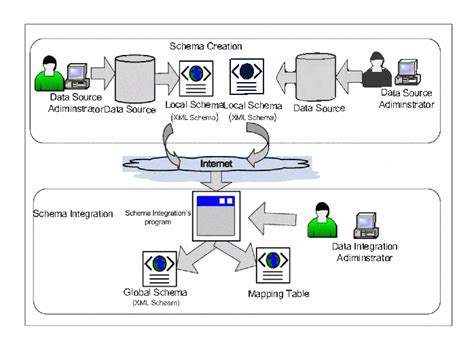 Figure 21 From An Xml Schema Based Data Integration Semantic Scholar