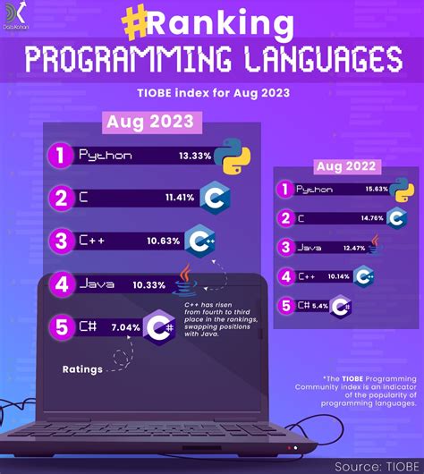 programming language rankings august 2022 vs august 2023 tiobe index
