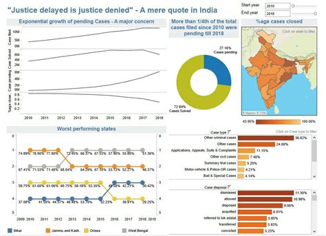 Ankur Limbashia On Linkedin Data Analytics Tableau Dashboard Tableaudesktop India Judiciary