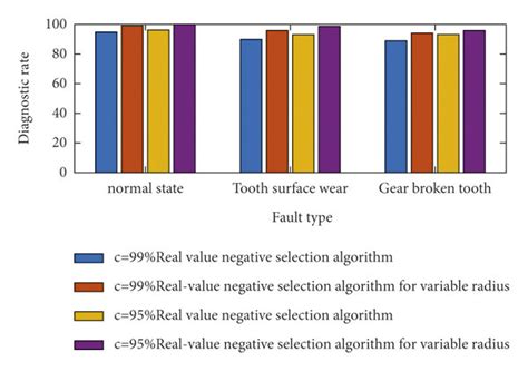The Diagnostic Rate Contrast Between Improved V Detector And Original Download Scientific