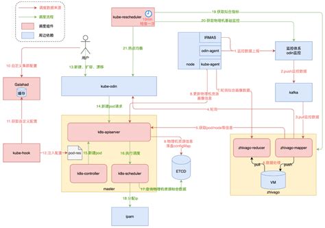 滴滴弹性云基于 K8s 的调度实践 Csdn博客