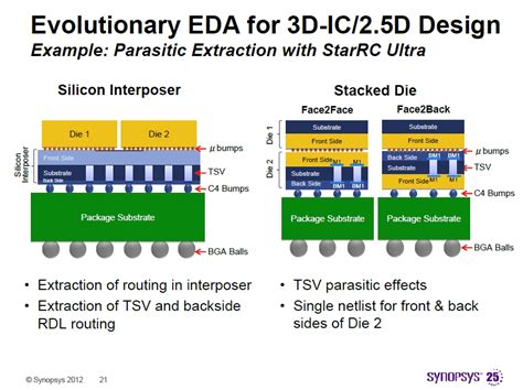 Synopsysが3d Ic設計向けのソリューション戦略を発表｜eda Express
