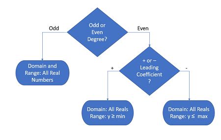 Polynomial Expression