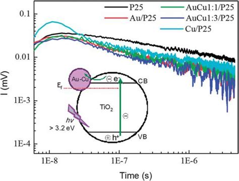 Time Resolved Microwave Conductivity Signals Of Modified P25 Download Scientific Diagram