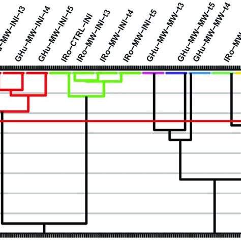 Cluster Analysis Of The Hca Results Dendrogram Representation Of