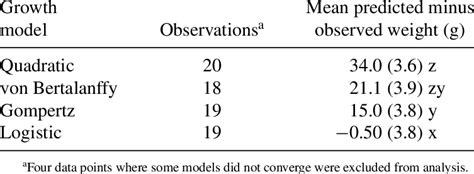 Results Of Tukeys Multiple Comparison Test Showing The Mean