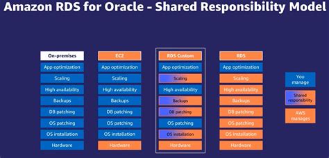 Applications Dba Arena Aws Maximum Security Architecture Oracle Rds