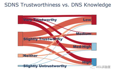 针对智能DNS隐私和可用性的用户调查 安全内参 决策者的网络安全知识库