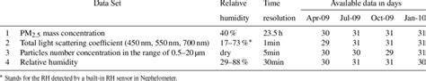 Measured Aerosol Properties And Meteorological Parameters Download Table