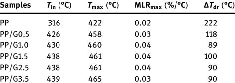 Tga Test Parameters Of Neat Pp And Pp Gnp Nanocomposites Download Scientific Diagram