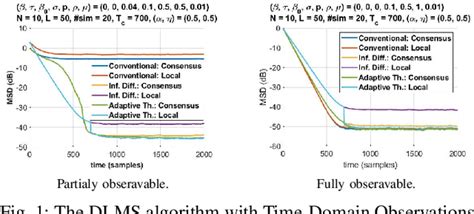 distributed estimation with partially accessible information an imat approach to lms diffusion