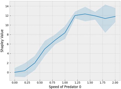 Predator Prey Environment Variable Agents Speeds Monte Carlo