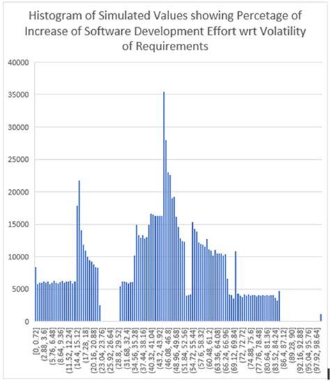 Percentage Of Increased Effort For Each Simulation Run Of Variable