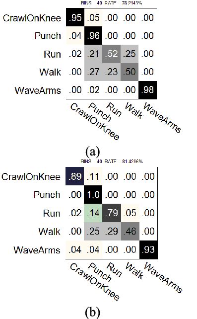Recognition Performance Of View Invariance Evaluation Using Confusion