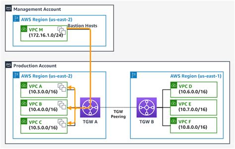Simplify Network Routing And Security Administration With Vpc Prefix Lists Networking