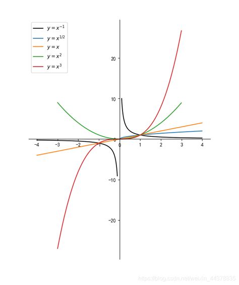 使用python绘制基本初等函数 用python绘制arcsin函数图像 csdn博客