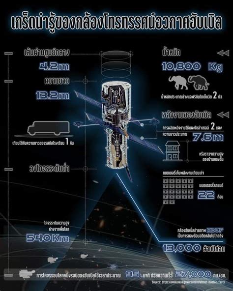 [อาจวรงค์ จันทมาศ] สรุป ข้อมูลของกล้องโทรทรรศน์อวกาศฮับเบิล จัดทำโดย ณัฐพร ธุวะคำ