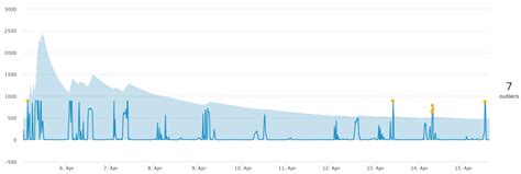 Machine Learning Or Adapting Adaptive Thresholds Guidepoint Security